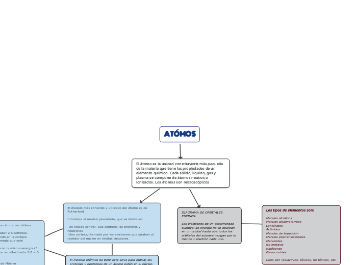 ATÓMOS - Mind Map